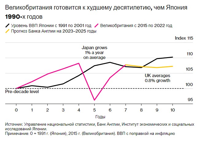 basil10 • Bloomberg: Великобритания находится в кризисе хуже чем во времена "потерянного ...